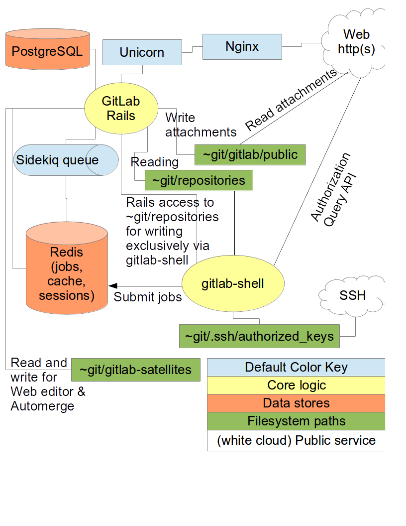 Architecture Development Help GitLab
